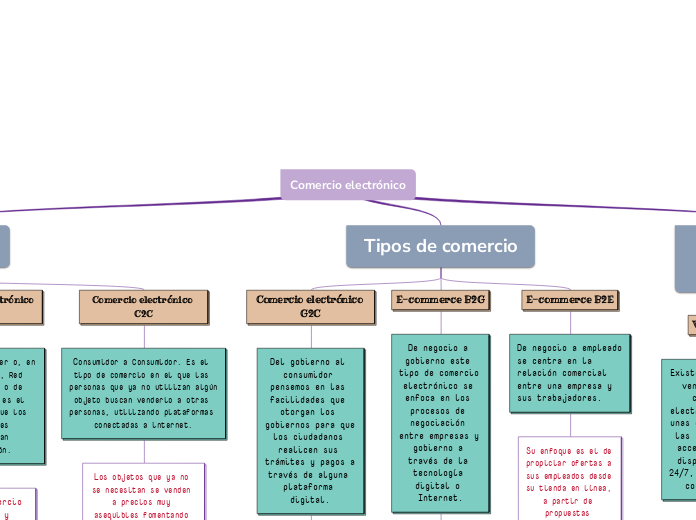 Comercio electrónico - Mind Map
